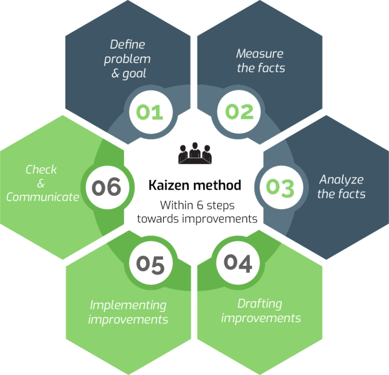 The Kaizen method: What is it and how does it work?