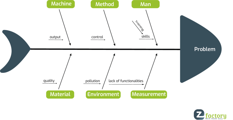 The fishbone diagram (Ishikawa) explained - EZ Factory