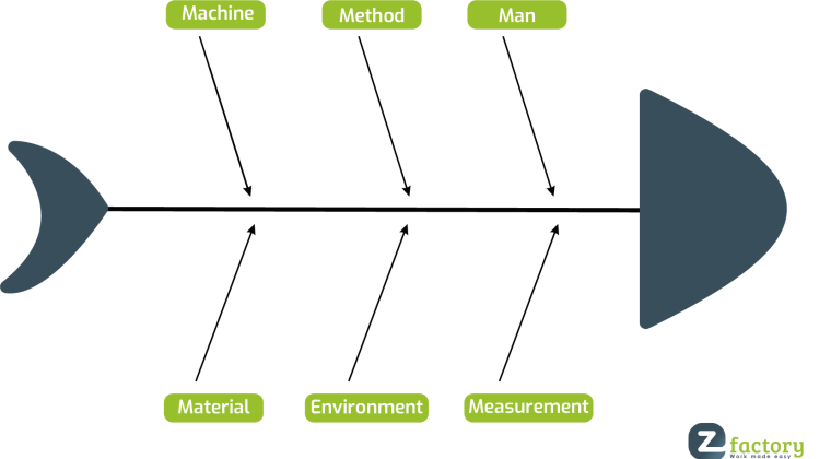 The fishbone diagram (Ishikawa) explained - EZ Factory