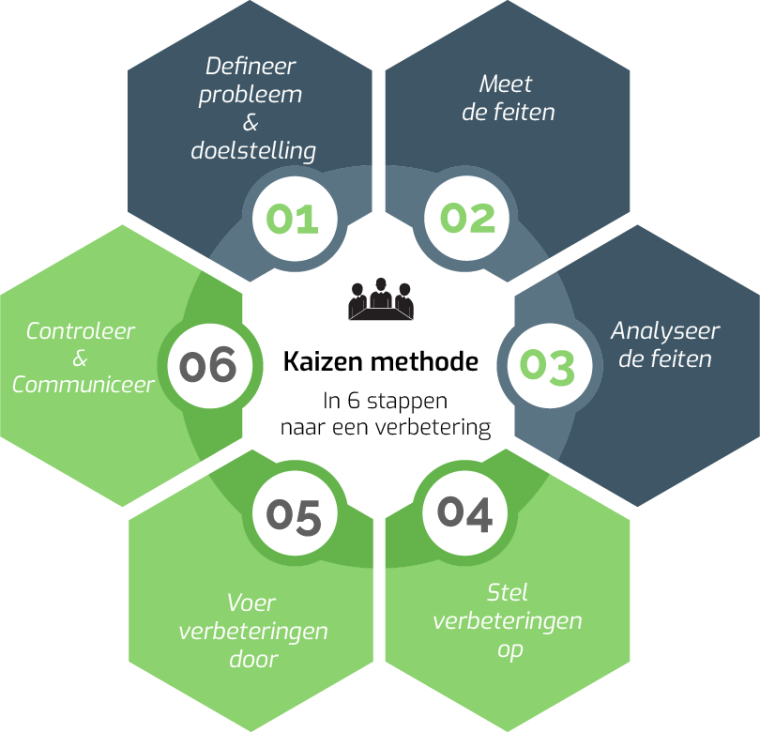 De Kaizen methode: Wat is het en hoe werkt het? - EZ Factory