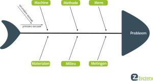 Het visgraatdiagram (Ishikawa) uitgelegd - EZ Factory