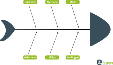Het visgraatdiagram (Ishikawa) uitgelegd - EZ Factory
