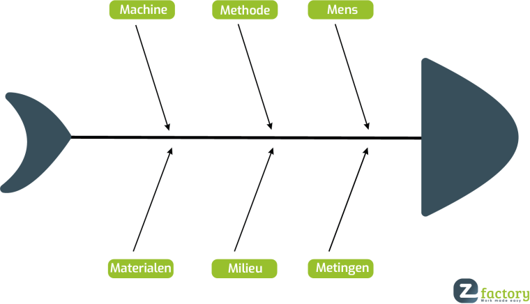 Het visgraatdiagram (Ishikawa) uitgelegd - EZ Factory