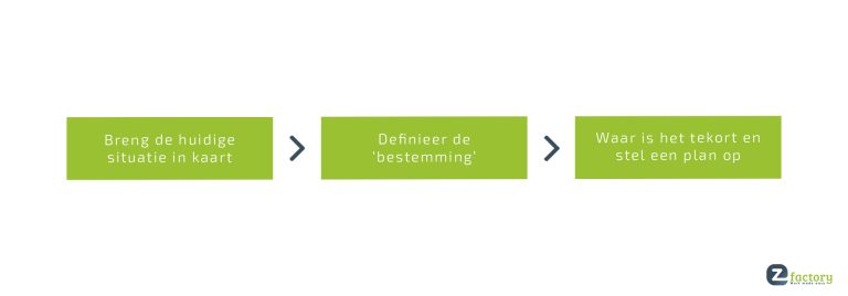 Wat is een gap-analyse en hoe zet je deze in? - EZ Factory